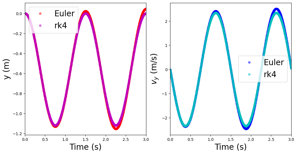 6. Ordinary Differential Equations (ODEs) — PHYS3820 Computational Physics