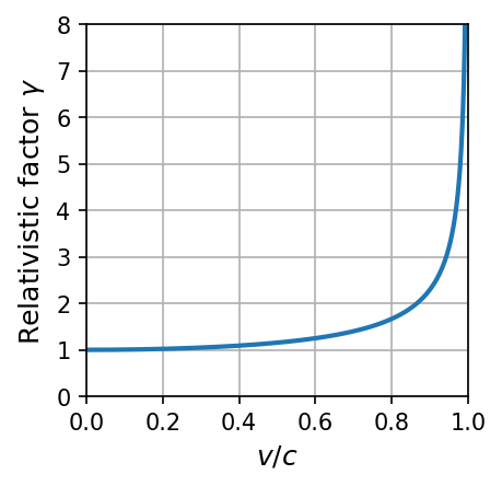 2. Special Theory of Relativity — PHYS2700 Modern Physics