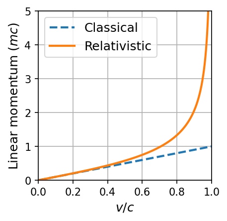 2. Special Theory of Relativity — PHYS2700 Modern Physics
